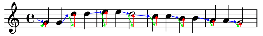 How To Read Music Notes » The Complete Guide » Easily Read Notes in ...
